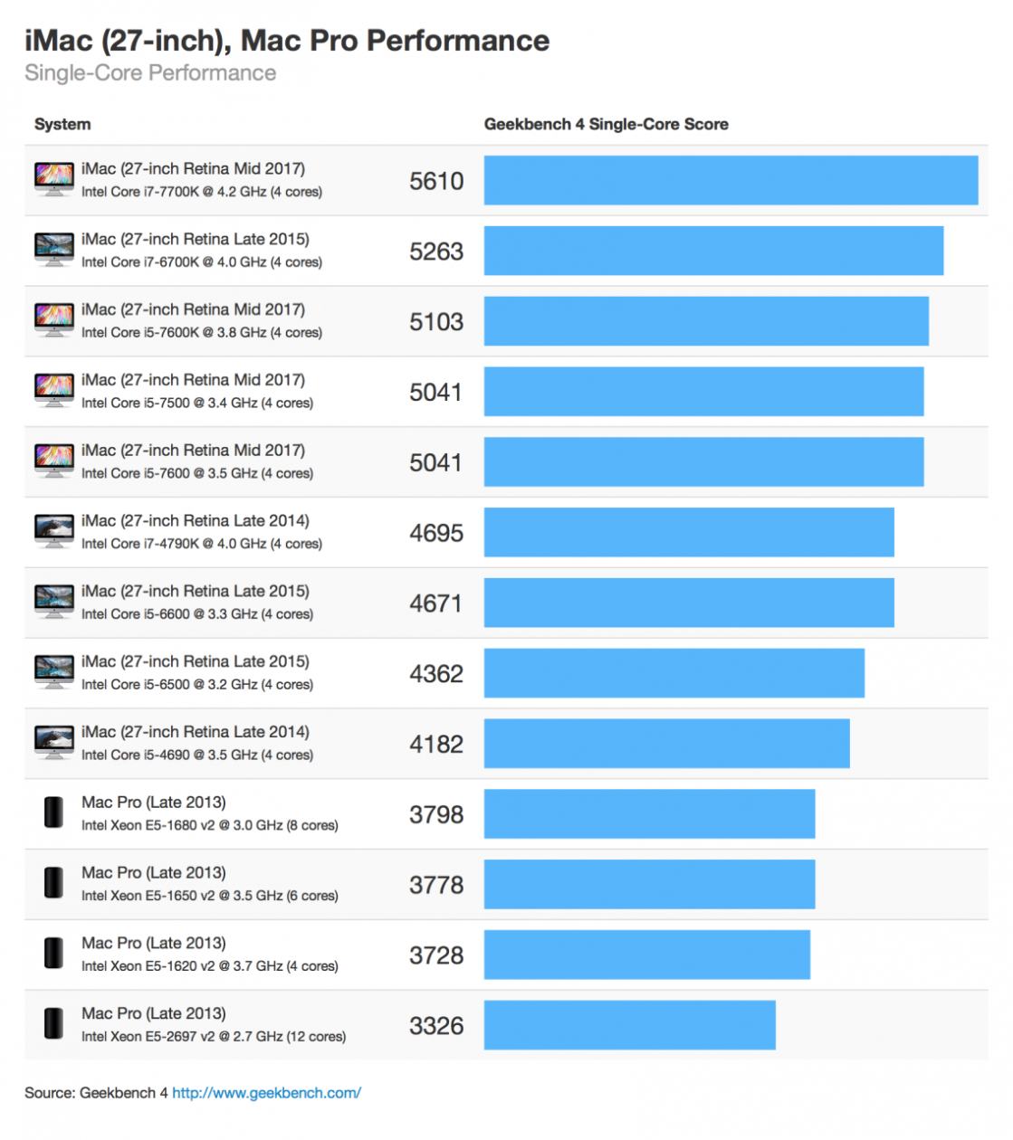 Saem os benchmarks dos novos iMacs: o processamento continua (quase) o ...