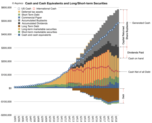 Gráficos: veja como os negócios da Apple mudaram ao longo dos anos ...