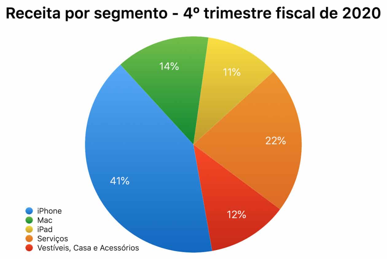 O quarto trimestre fiscal de 2020 da Apple em gráficos - MacMagazine