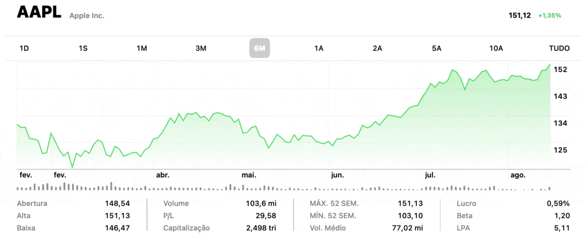 $AAPL supera pela primeira vez os US$150, desde a última stock split ...
