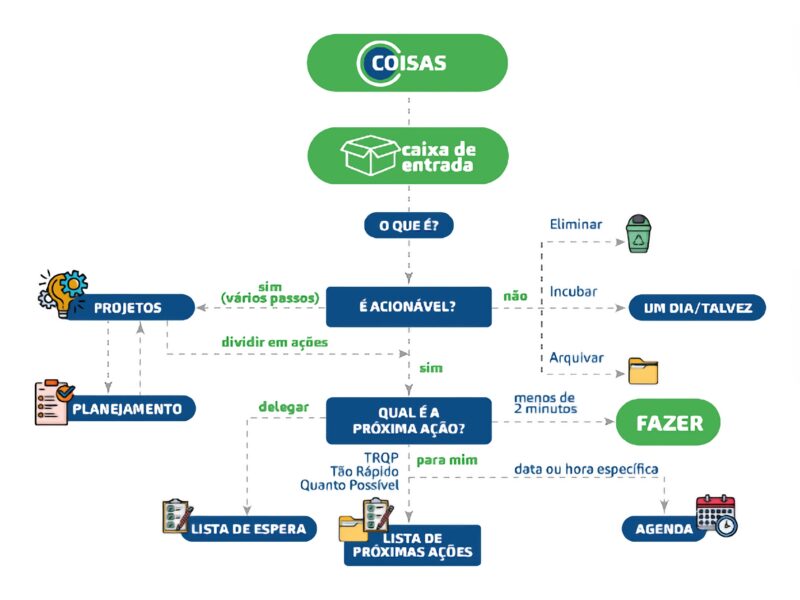Produtividade e GTD com os apps Lembretes, Notas e Finder - MacMagazine