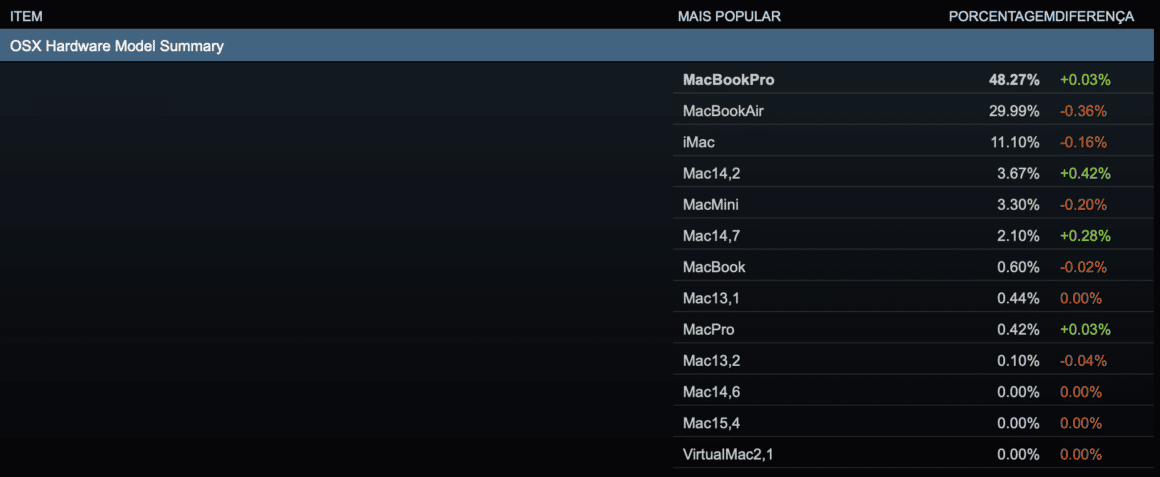 Modelos inéditos de Macs aparecem em lista do Steam - MacMagazine