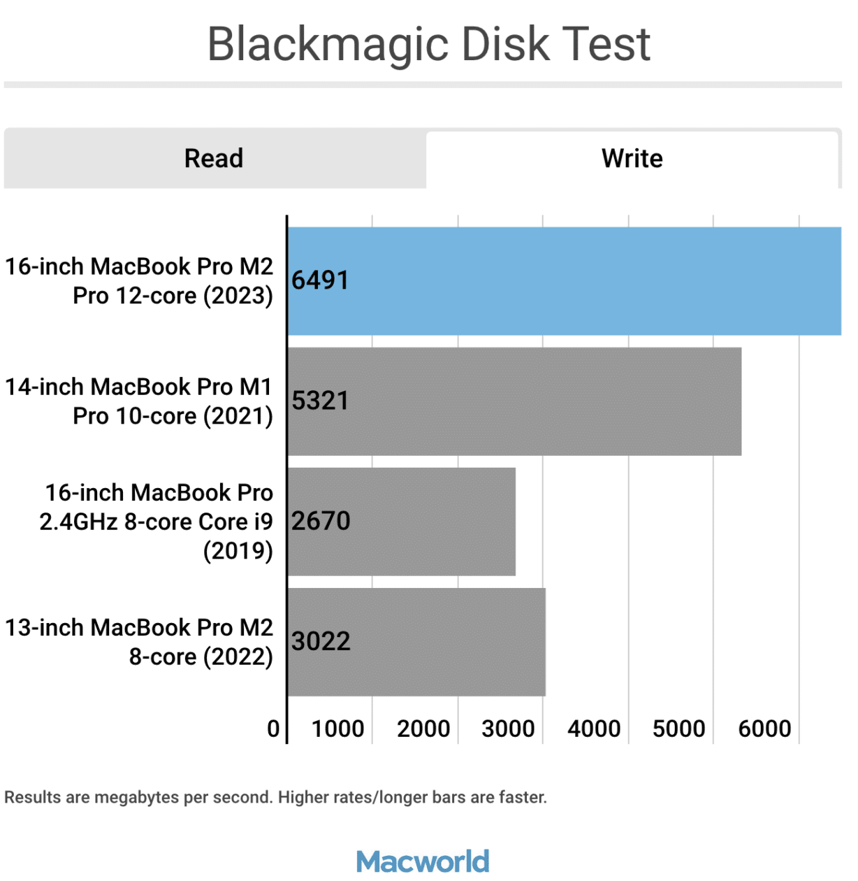 Testes mostram velocidades do SSD em Macs com chips M2 Pro/Max ...