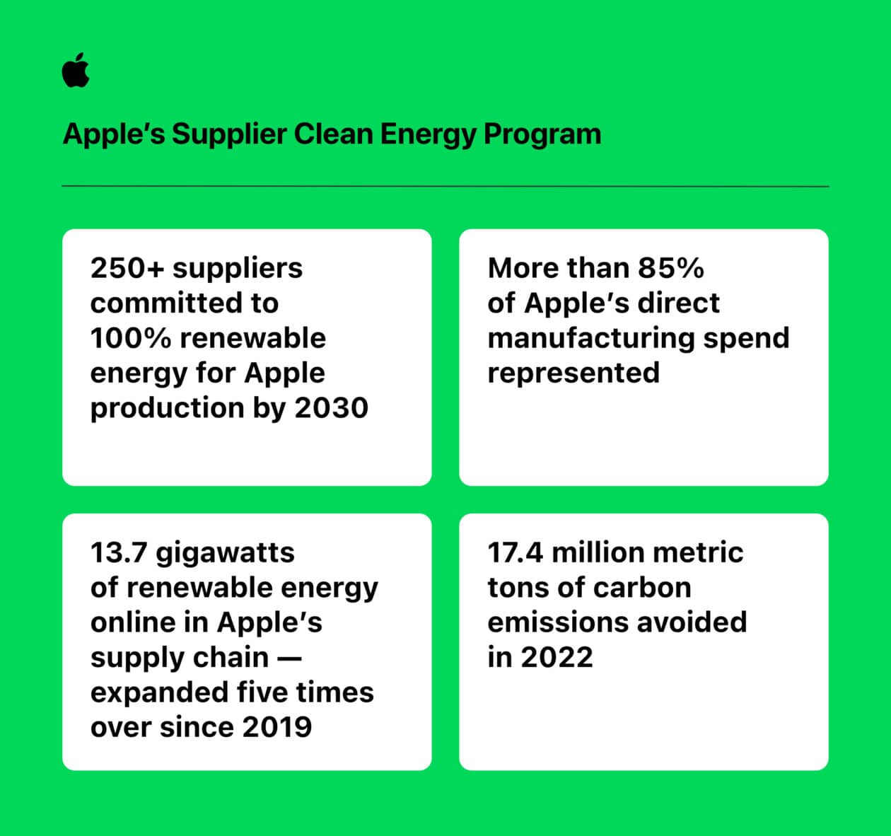 Apple e suas parceiras já usam 13,7GW de energia limpa - MacMagazine