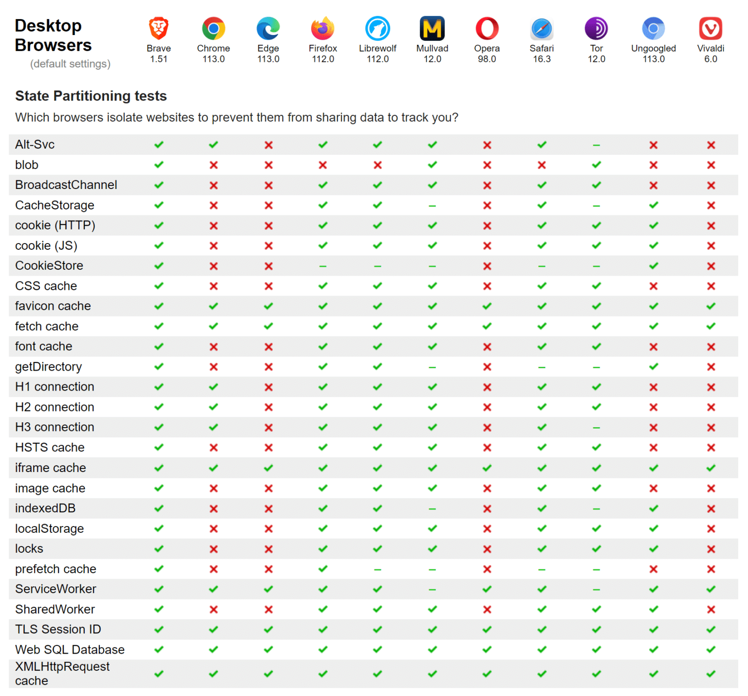 Comparativo revela quais os navegadores com mais privacidade - MacMagazine