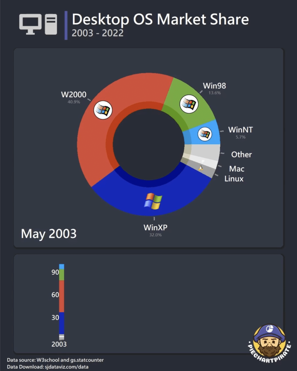 Market share do macOS quintuplicou nas últimas duas décadas - MacMagazine