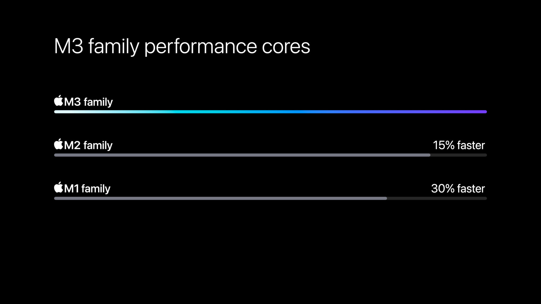 Comparativo: as diferenças entre os chips M3, M3 Pro e M3 Max - MacMagazine