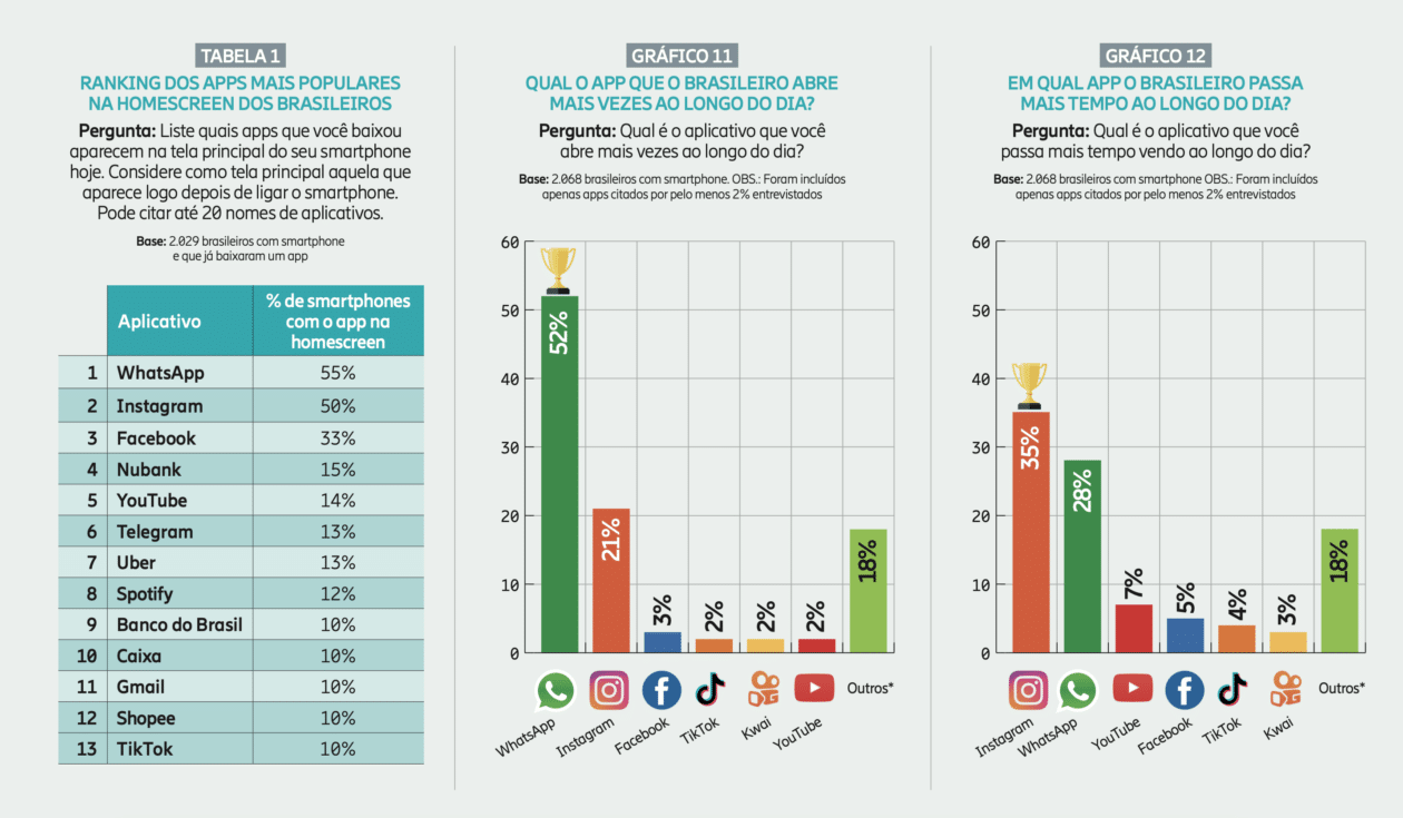 WhatsApp foi o app mais popular de 2023 no Brasil; veja mais destaques ...