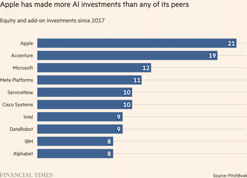Apple possui mais investimentos em áreas de IA do que suas rivais ...
