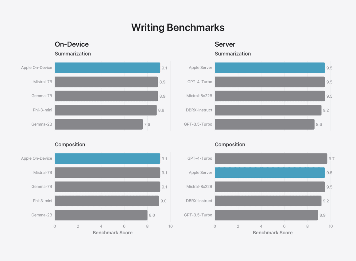 Apple Intelligence se sai melhor que outros LLMs em benchmarks ...